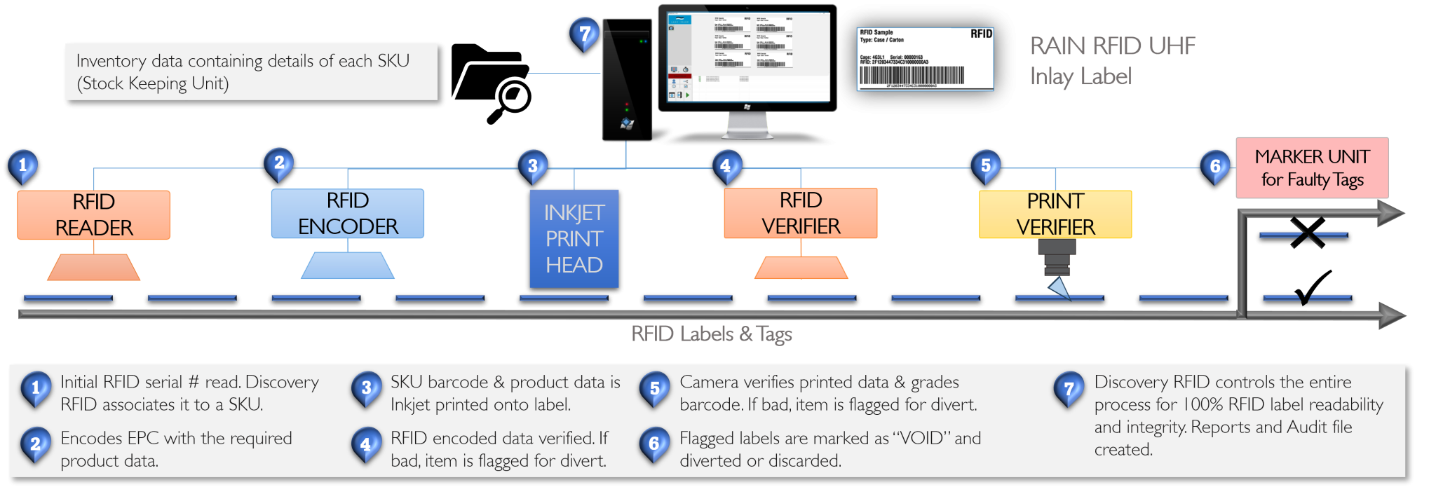 RFID labels and tags read, encode and verify with print data | Lake Image