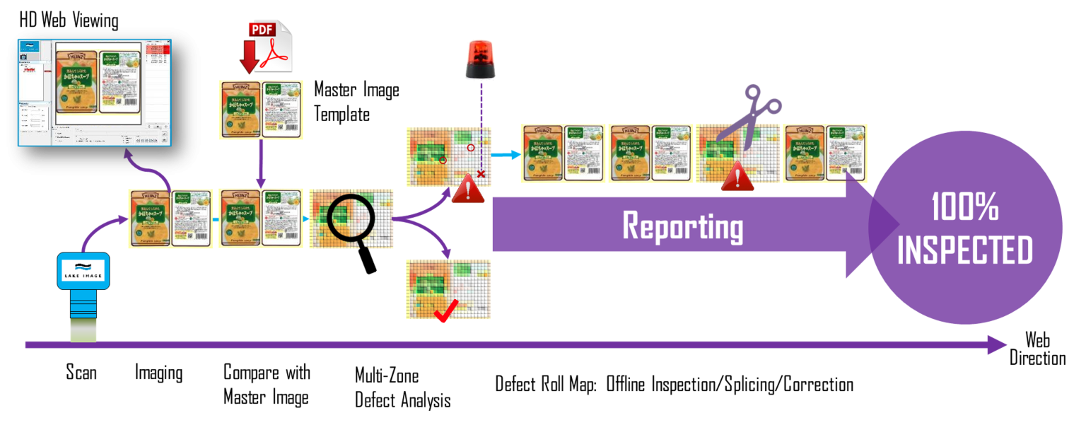 Print quality inspection system for detecting printing errors | Lake Image