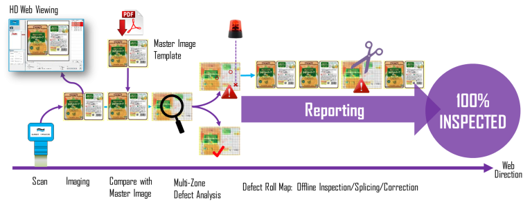 Print quality inspection system for detecting printing errors | Lake Image